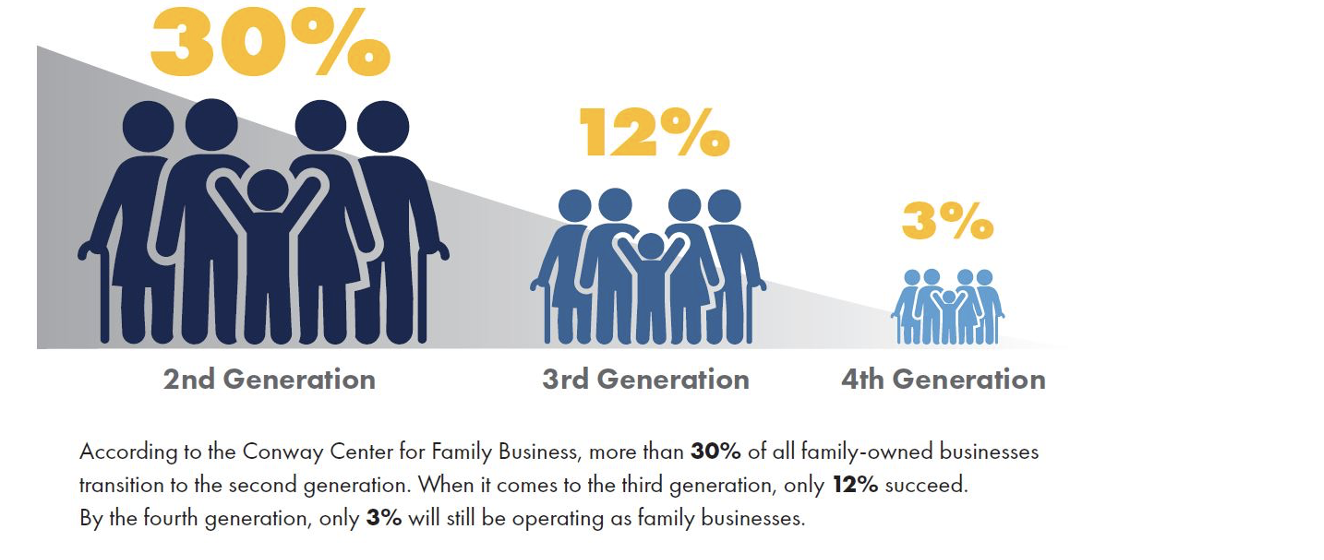 Why next-generation family business planning might not be easy ...